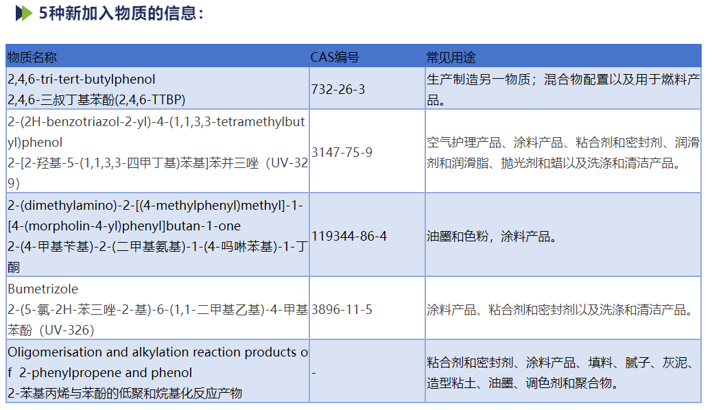 重磅！SVHC候选物质清单正式更新至240项-CTI华测检测官方商城